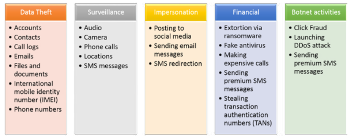 Challenges in Mobile Security – TibCERT Knowledge Base